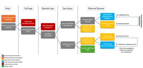 Ambiguous Techniques Determine Malice Through Context Center For Threat Informed Defense