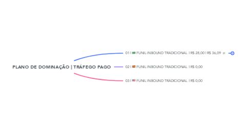 PLANO DE DOMINAÇÃO TRÁFEGO PAGO MindMeister Mapa Mental