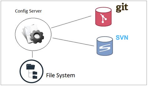 Understanding Spring Cloud Config Server With Example