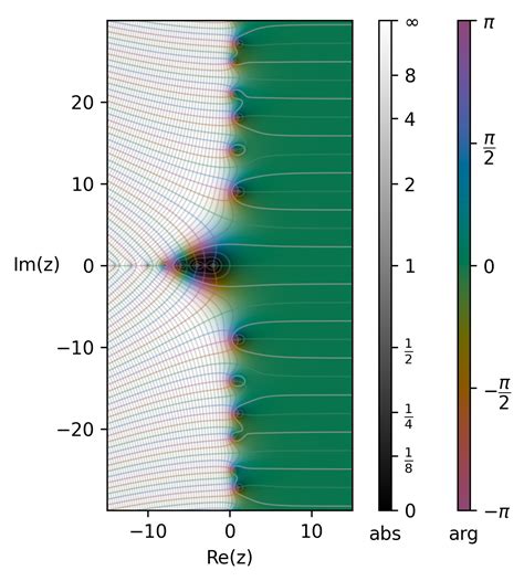 Dirichlet Eta Function Wikiwand