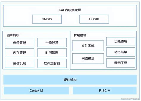 Openharmony：操作系统的内核架构openharmony架构 Csdn博客