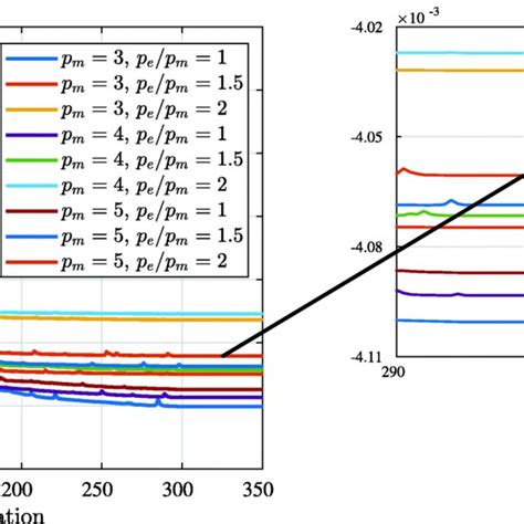 Example 1 Evolution Of The Objective Function Download Scientific Diagram