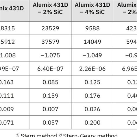 The Values Of Polarisation Resistance Corrosion Potential Corrosion Download Scientific