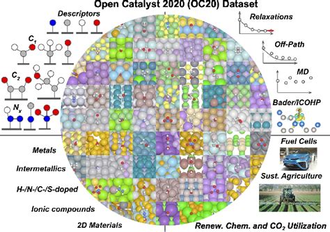 Figure 1 From The Open Catalyst 2020 OC20 Dataset And Community