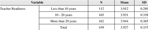 Descriptive Analysis Of Teacher Readiness For 21st Century Classroom