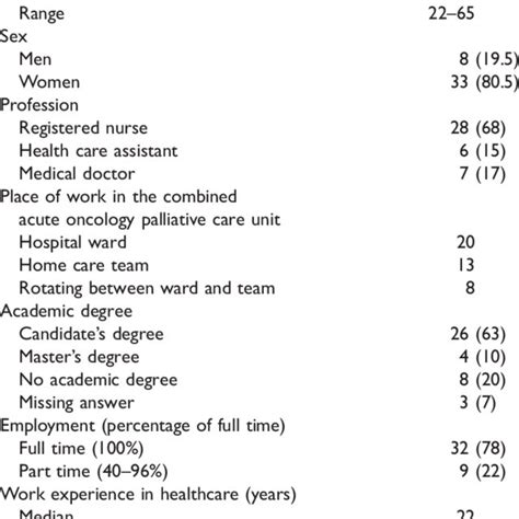 Participants Characteristics N ¼ 41 Download Scientific Diagram