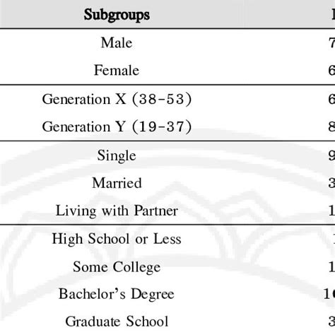 Frequency And Percentage Distribution According To Demographic