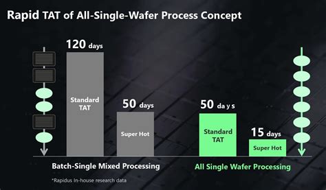 Rapidus Tapes Out 2 Nm Gaa Test Chip Mass Production In 2027 Techpowerup