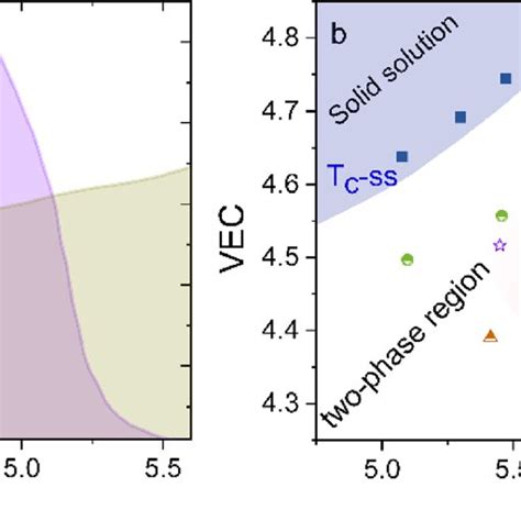 A Valence Electron Concentration Vec Dependence Of The Onset