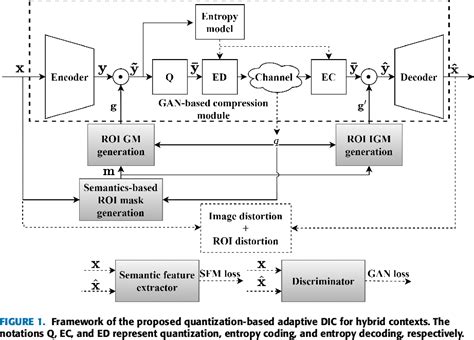 Figure 1 From Quantization Based Adaptive Deep Image Compression Using