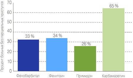 Финлепсин и Финлепсин ретард в терапии эпилепсии