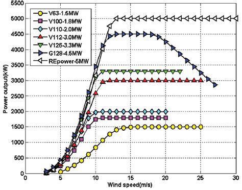Plot Of 7 Turbine Performance Curves Download Scientific Diagram Plot Of 7 Turbine Performance Curves Download Scientific Diagram