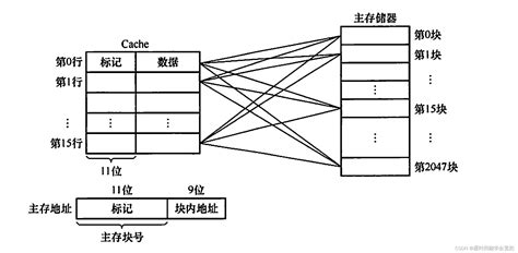 计算机组成原理Cache总容量的计算方法 假设主存地址位数是32位按字节编址贮存和Cache采用全相联映射的方式主存块大小为1个字