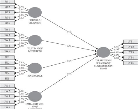 Structural Model Results Download Scientific Diagram