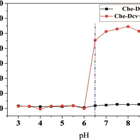 The Effect Of Ph 3090 On The Fluorescence Intensity At 496 Nm Of