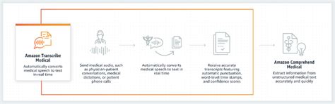 what is speech to text speech to text explained aws