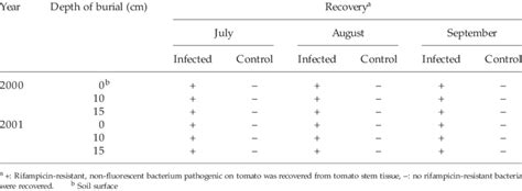Surviving Of Erwinia Carotovora Subsp Carotovora Me Oz And E Download Table