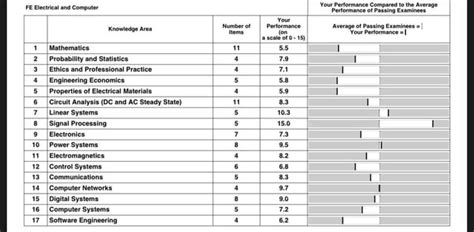 Fe Electrical And Computer 1st Attempt Rfeexam