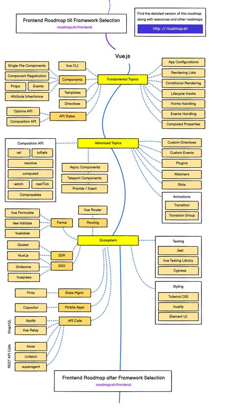vuejs developer roadmap 2025 things every budding vue developer should
