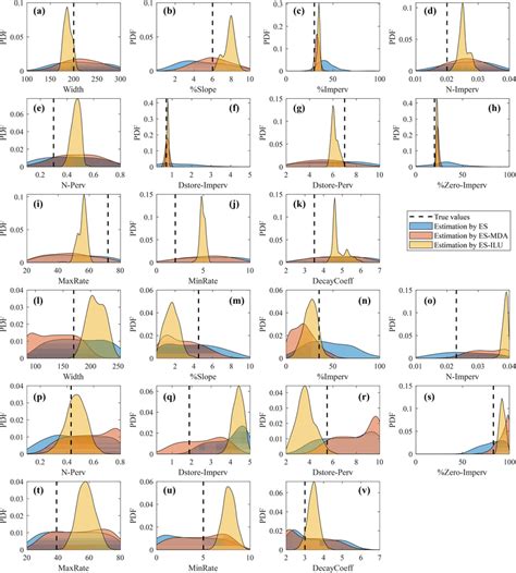 Posterior Distributions Of Calibration Parameters For Sub‐catchment 8 Download Scientific