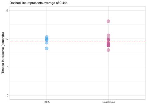 simulating data to explore page speed performance christopher yee