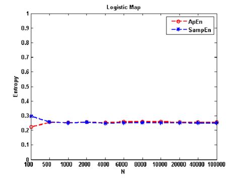 3 Logistic Map ApEn And SampEn Dependence On The Data Length N