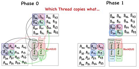 Memory Coalescing And Tiled Matrix Multiplication
