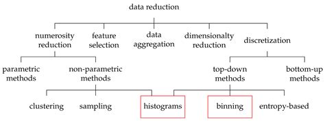 Optimal Data Reduction Of Training Data In Machine Learning Based