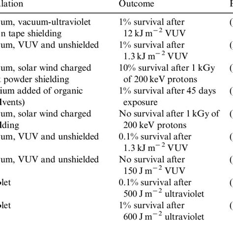 Summary Of Results Observed Under Extraterrestrial Simulated