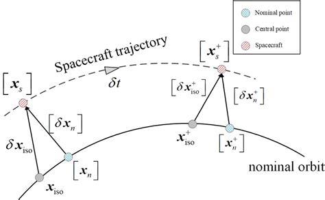 Relationships Among Central Point Nominal Point And Spacecraft