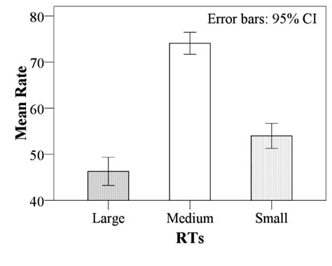 Mean Rating Of Reverberation Preference As Function Of Different