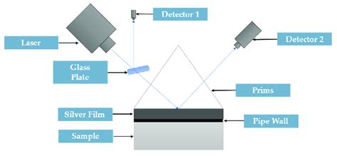 Surface Plasmon Resonance Sensor Adapted From 140 Download
