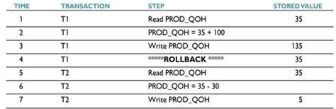 Concurrency Problems
