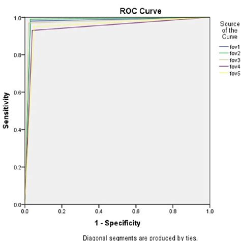 Figure3 Results Of Sensitivity Specificity Ppv And Npv Download Scientific Diagram