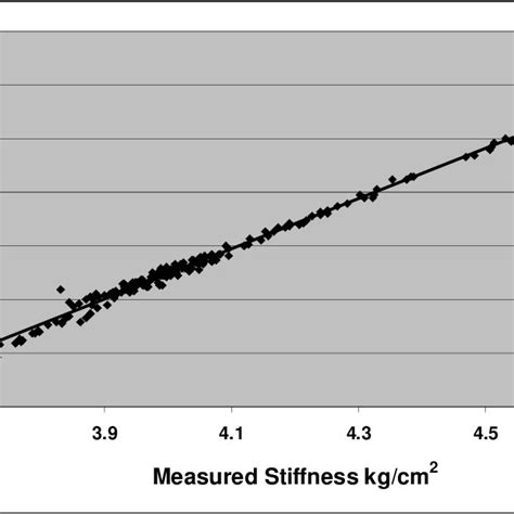 Measured Versus Estimated Stiffness For Stiffness Model Download Scientific Diagram