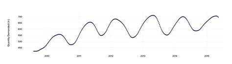 Combining Different Methods To Create Advanced Time Series Prediction KDnuggets