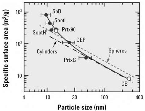 Bet Based Specific Surface Area Versus The Particle Siz Open I