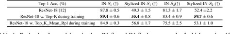 Table 1 From Emergence Of Shape Bias In Convolutional Neural Networks Through Activation