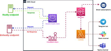 Endpoint Health Monitoring With Aws Services And Terraform Cloud