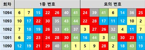 1095회 로또당첨번호 가수 채연 황금손 로또 1등 예상번호 1096회 로또 당첨 예상번호 모의번호 누구보다 먼저