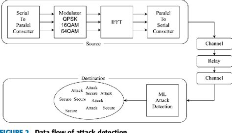 Figure From Physical Layer Detection Of Malicious Relays In LTE A Network Using Unsupervised