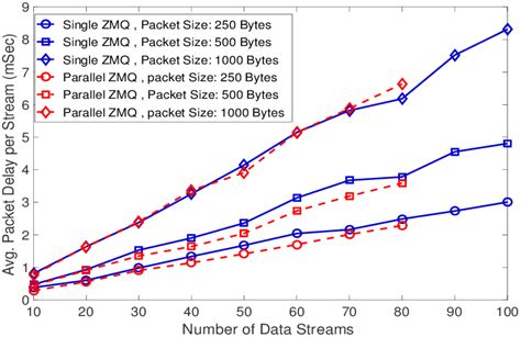 Average Total ZMQ Delay As A Function Of The Number Of Nodes Using A Download Scientific