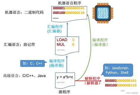 王道计组——计算机系统的层次结构解释程序将某个高级语言编写的程序全部解释为机器语言程序后才由计算机执行该程序 Csdn博客