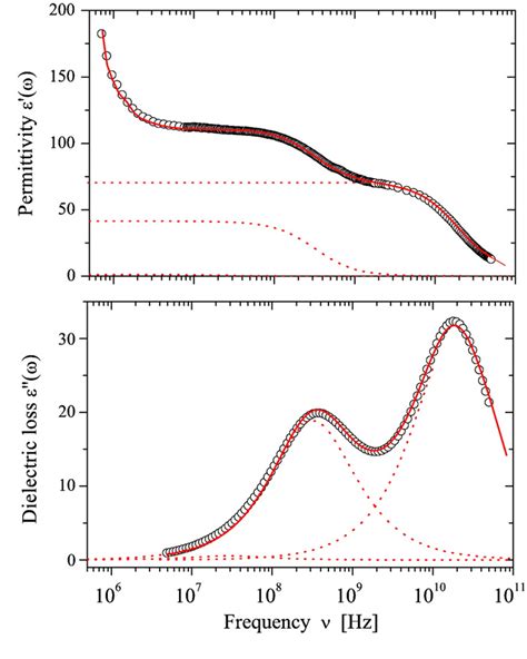 Figure 1 From Complexation Of Macrocyclic Ligands In Ionic Sds Micellar Solutions A Dielectric