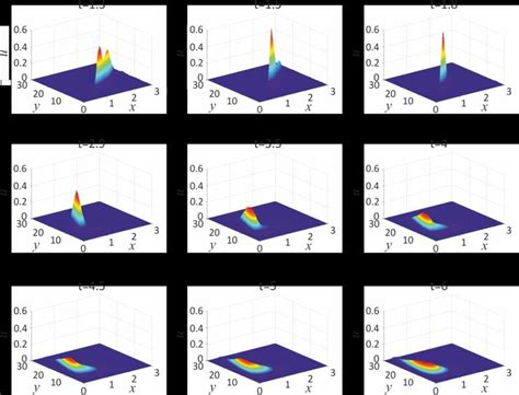 Snapshots Of The Number Density Function í µí±¢í µí±¥ í µí±