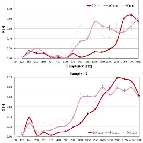 Sample T1 And T2 Single Layer Of 20 Mm Combined With An Airgap Of 50 Mm Download Scientific