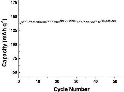 Cycling Performance Of LiFePO 4 C Nanofiber Cathode No Apparent