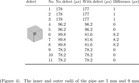 The Perturbation Of Time Constants When Introducing A Buried Defect