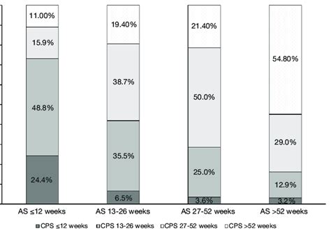 Agreement Between AS And CPS Categories AS Actual Survival CPS