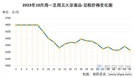 2023年10月大宗商品 豆粕价格分析：价格为4230元吨，同比下降2187智研咨询
